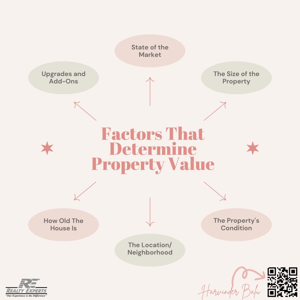 Decoding Property Value: Factors Influencing Real Estate Prices